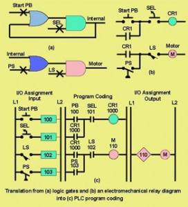 The Basics of PLC Operation – Technology Transfer Services