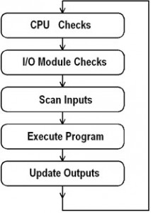 The Basics of PLC Operation – Technology Transfer Services
